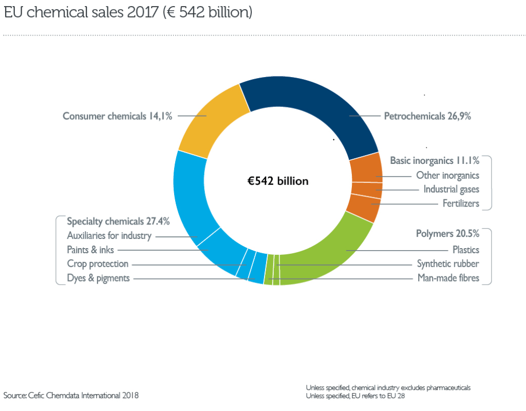 Cefic expects modest growth of EU chemical industry in 2019 ...
